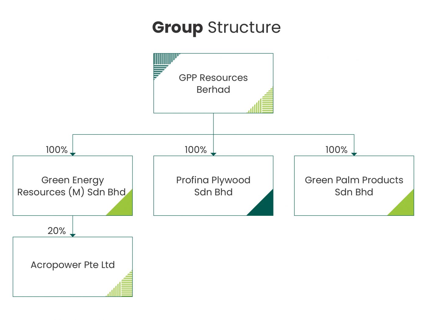 Group Structure | GPP Resources Berhad